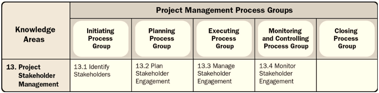 All about 10 Knowledge Areas of PMBOK (With 100+ Quizzes)