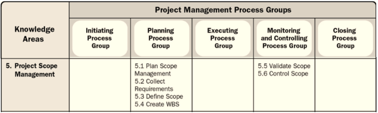 All about 10 Knowledge Areas of PMBOK (With 100+ Quizzes)