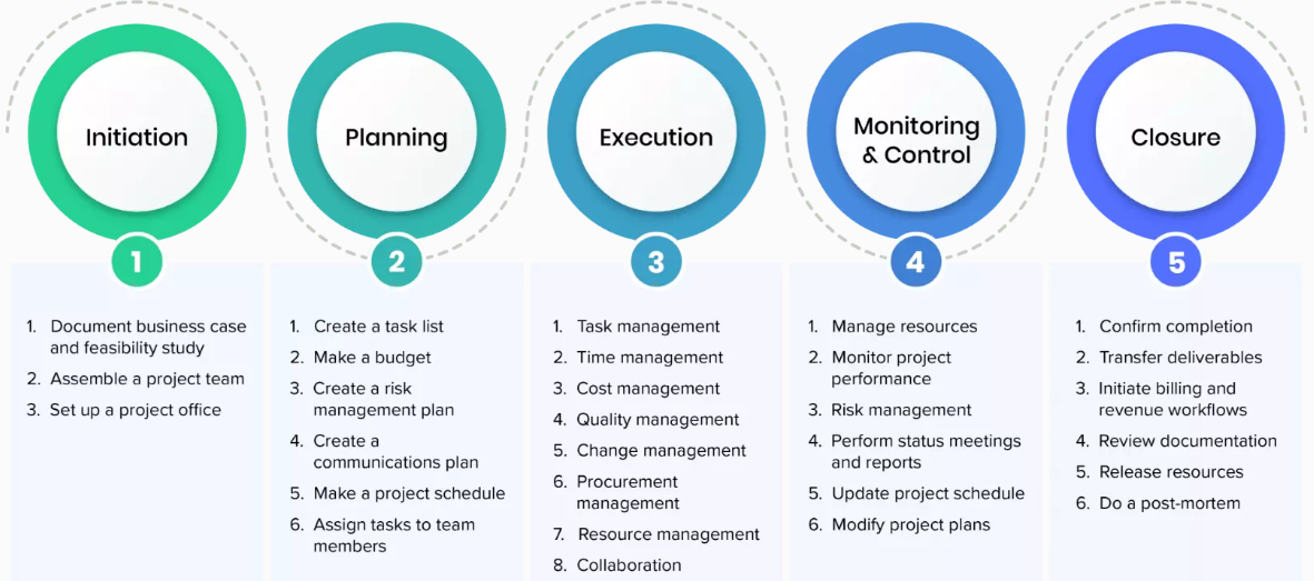 TOP 5 Process Groups of Project Management