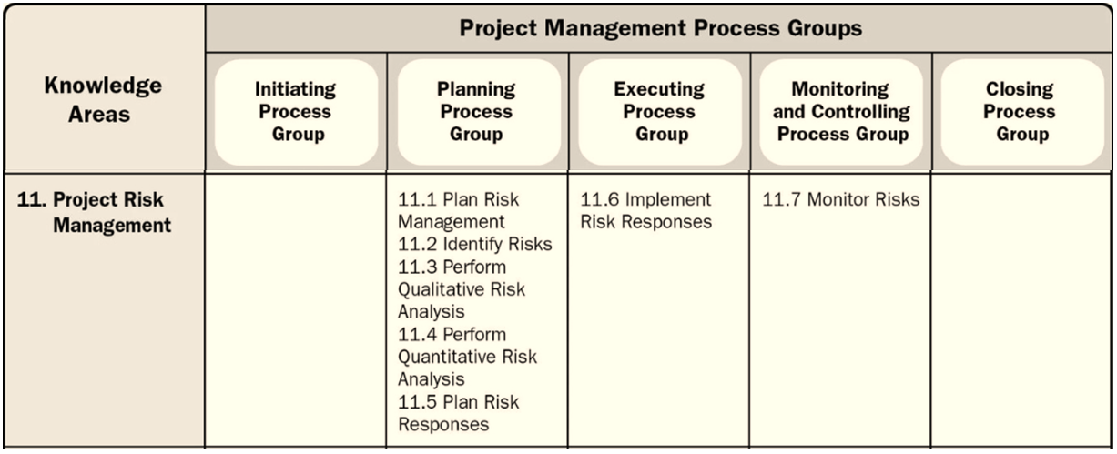 All about 10 Knowledge Areas of PMBOK (With 100+ Quizzes)